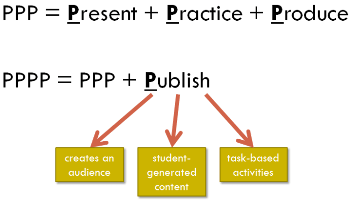 Enhancing the PPP Model by adding an extra P for “Publish” - Teaching ...