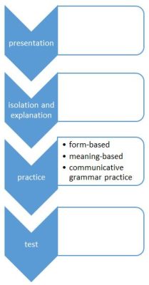 Using Communicative Grammar Activities Successfully In The Language ...