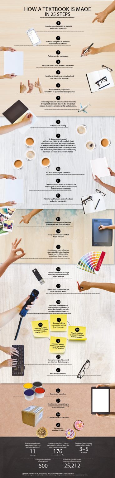 Infographic_Book_Process_4pp - Teaching English with Oxford
